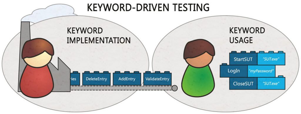 Keyword-driven testing: Why you should use it? - You make Apps. We make ...