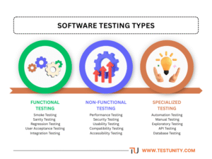 Complete Guide to Types of Software Testing, Levels & Methods